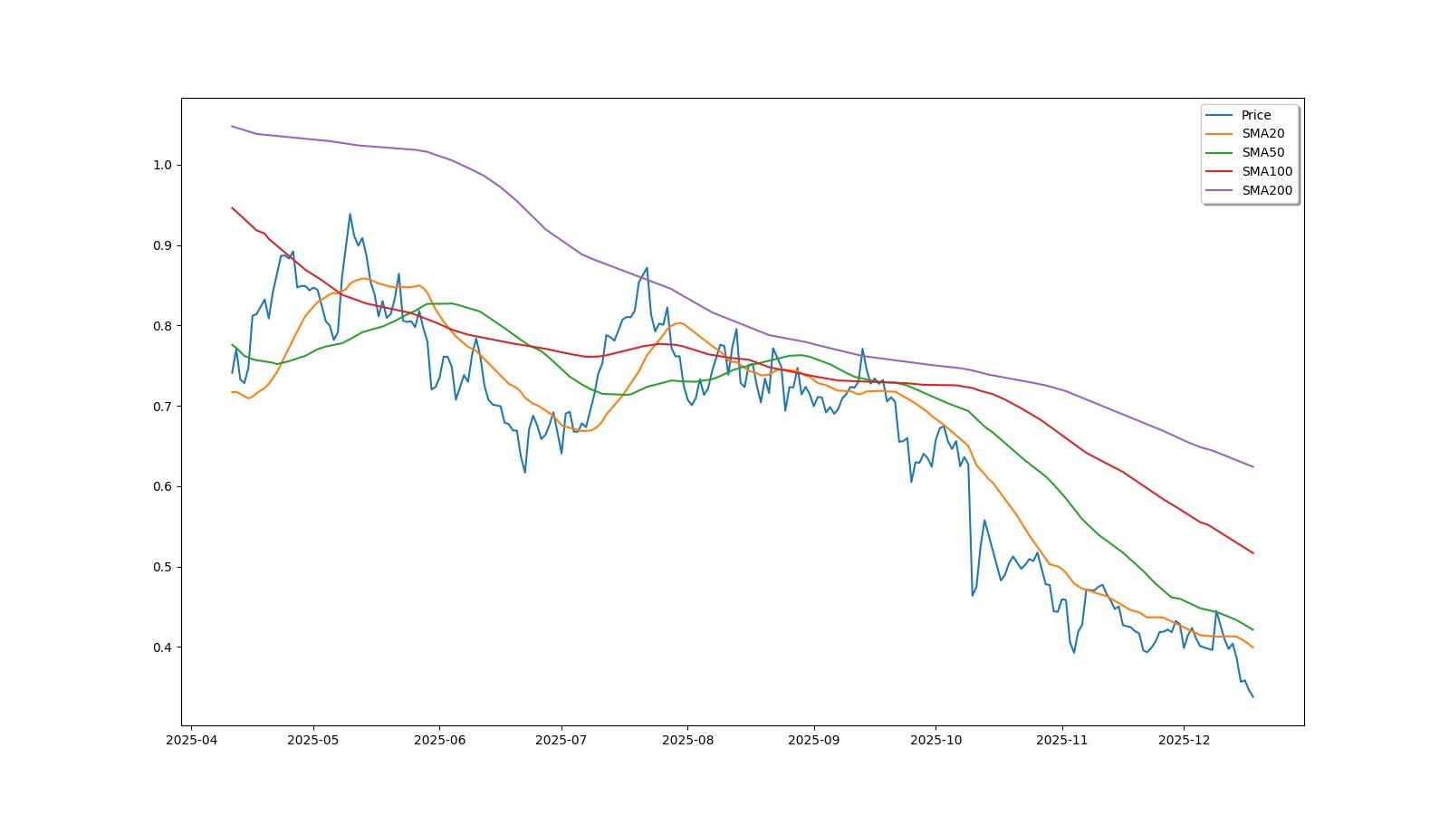Metal Simple Moving Averages