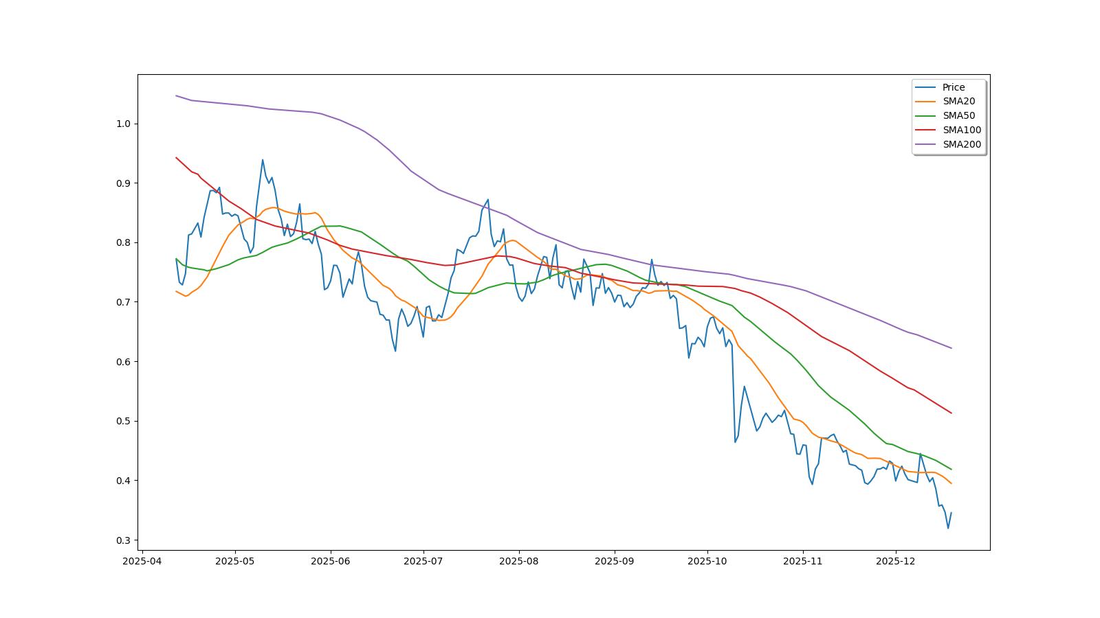 Metal Simple Moving Averages