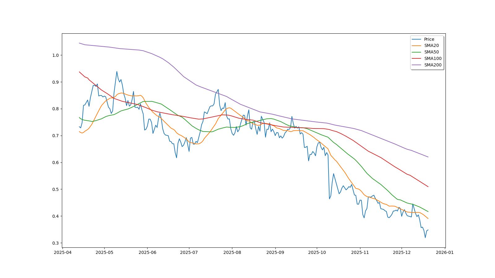 Metal Simple Moving Averages