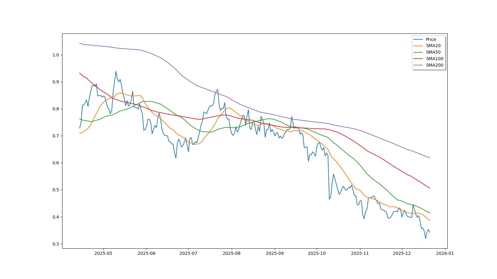 Metal Simple Moving Averages