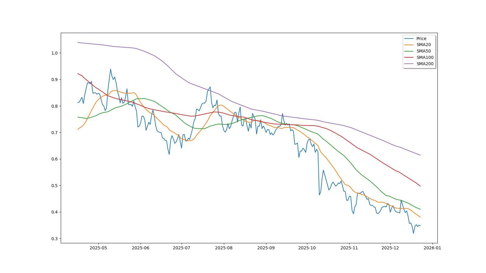 Metal Simple Moving Averages