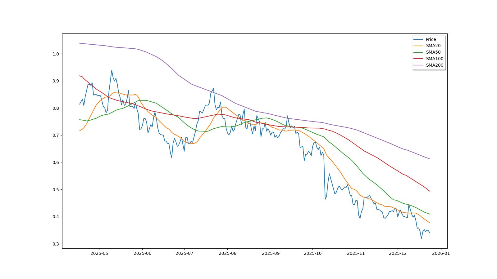 Metal Simple Moving Averages