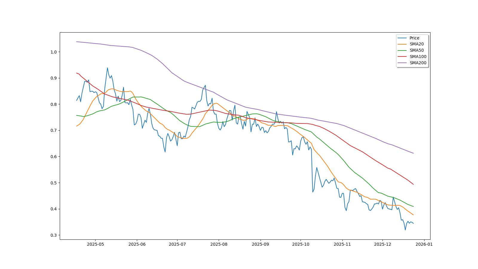 メタルコイン Simple Moving Averages