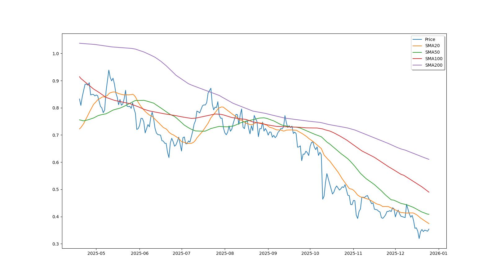 Metal Simple Moving Averages