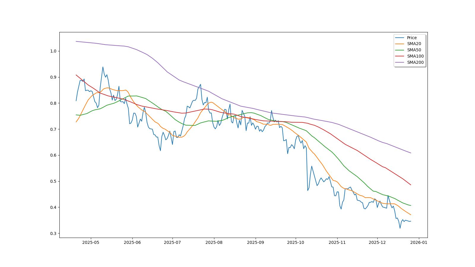 Metal Simple Moving Averages