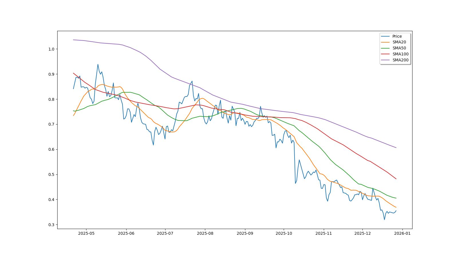 Metal Simple Moving Averages