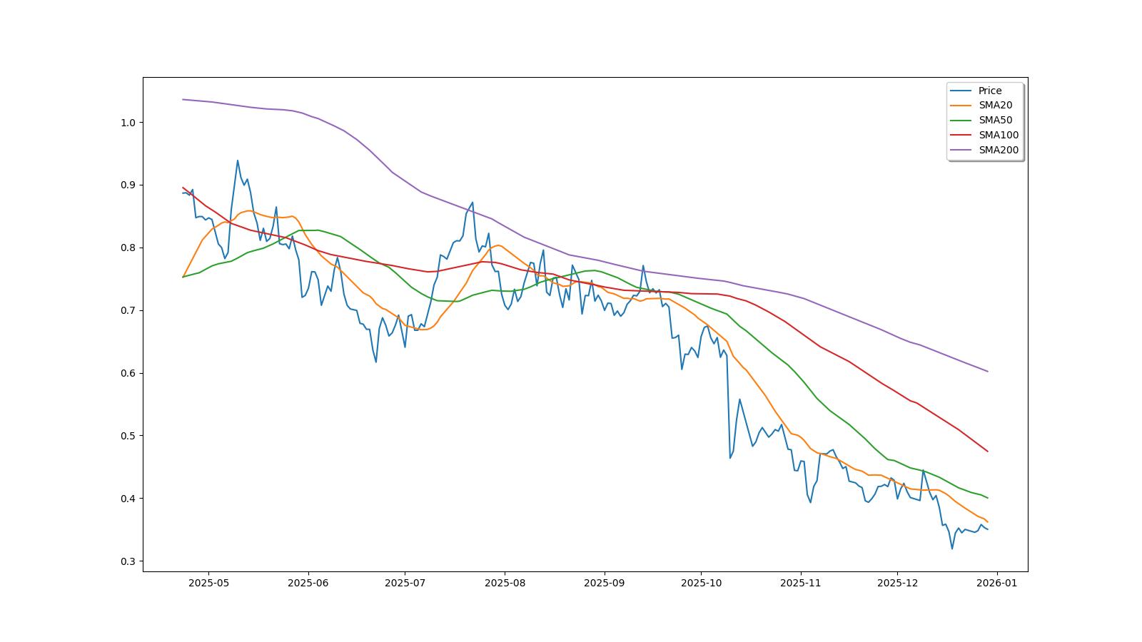 Metal Simple Moving Averages
