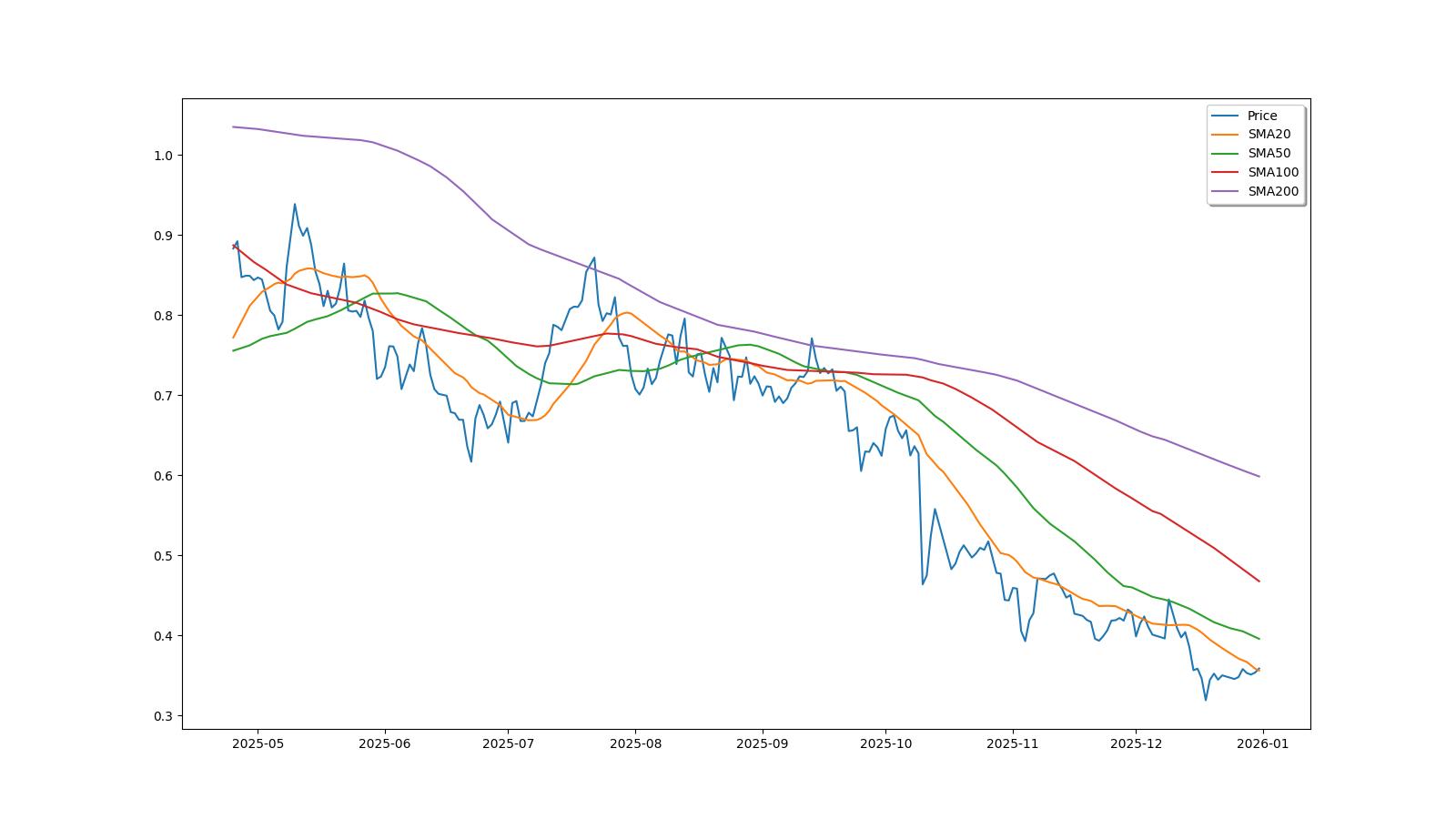Metal Simple Moving Averages