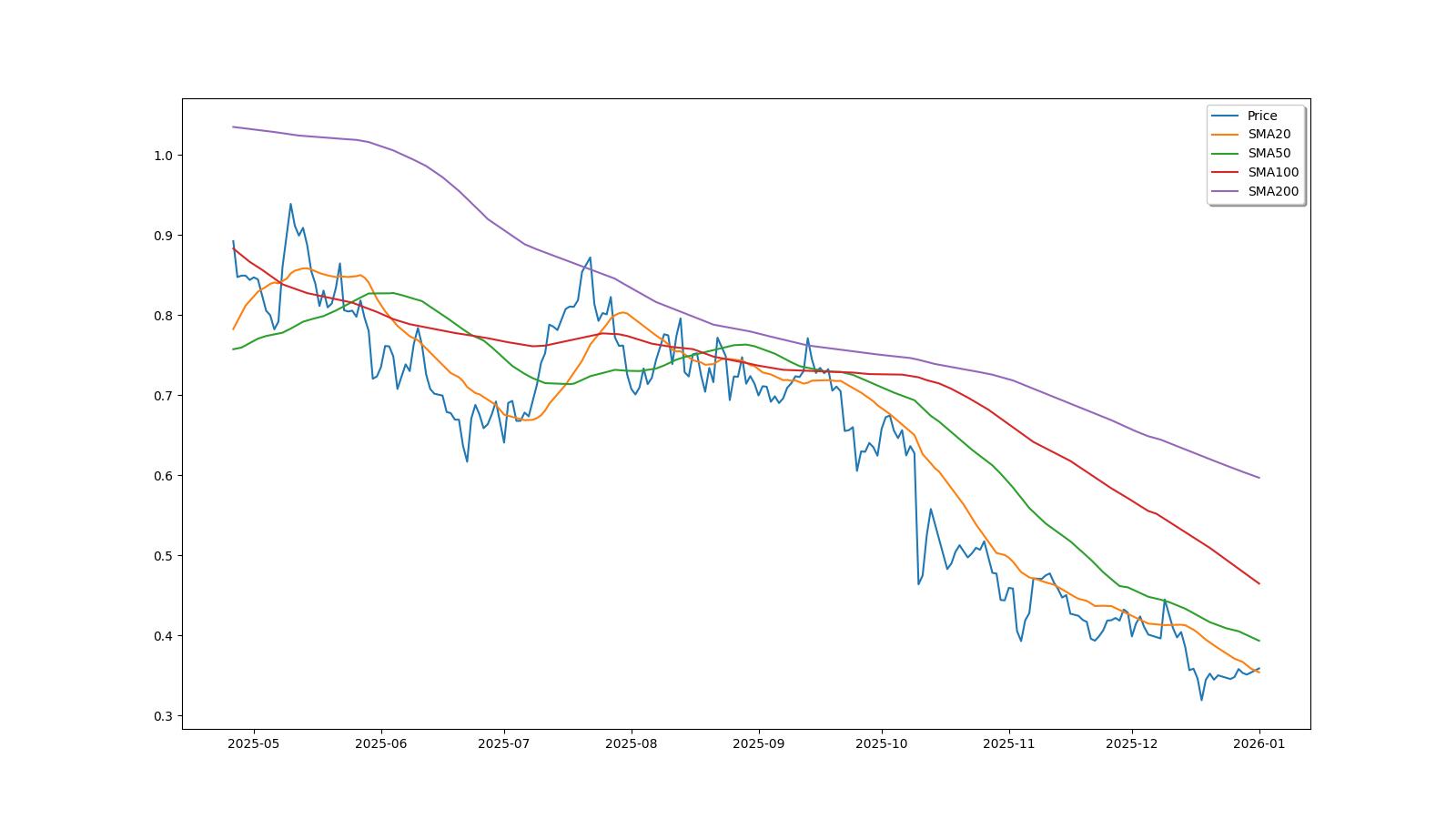 Metal Simple Moving Averages