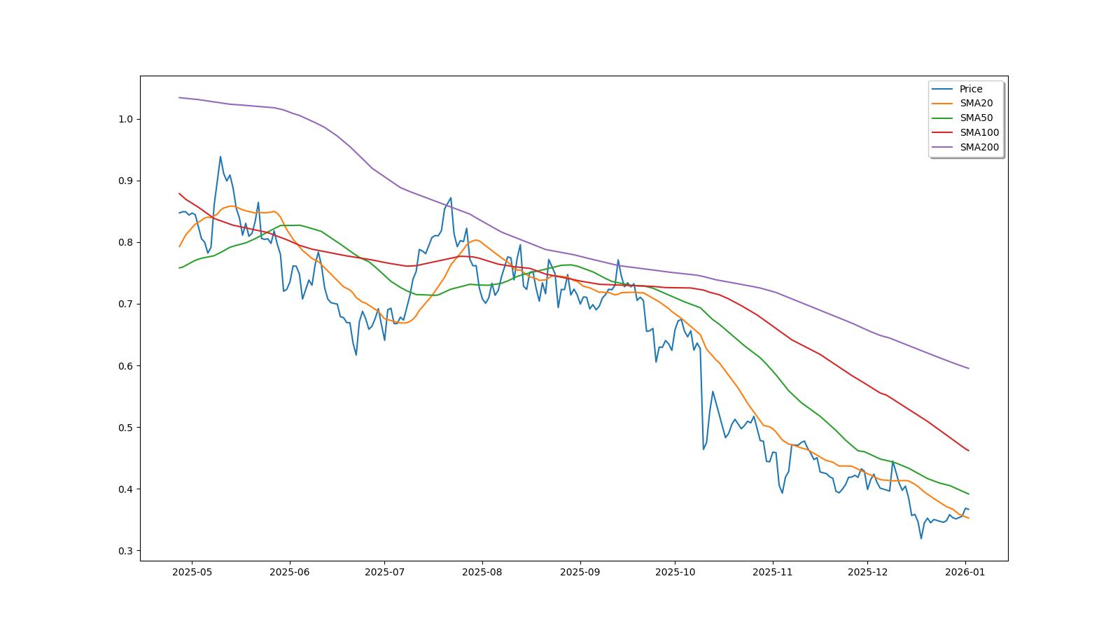 Metal Simple Moving Averages