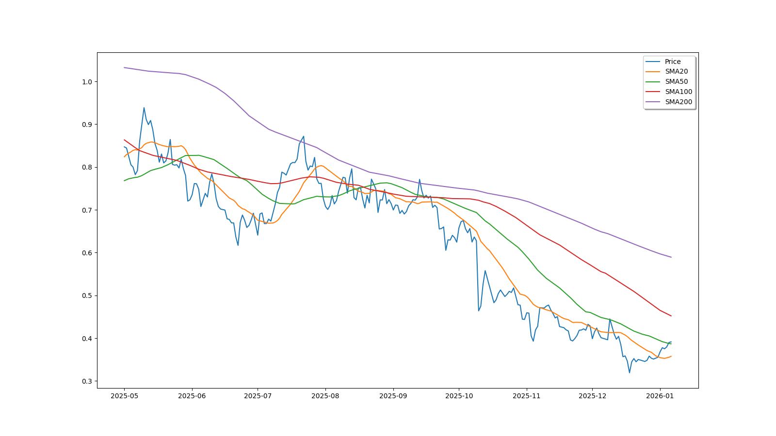Metal Simple Moving Averages