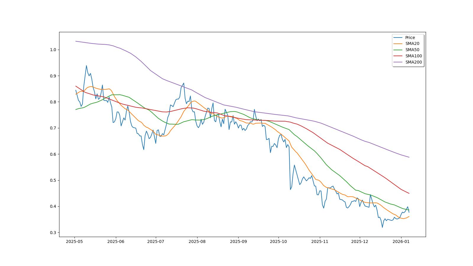 Metal Simple Moving Averages