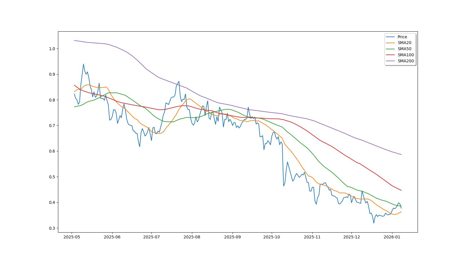 메탈 Simple Moving Averages