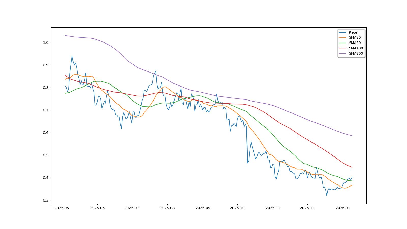 Metal Simple Moving Averages