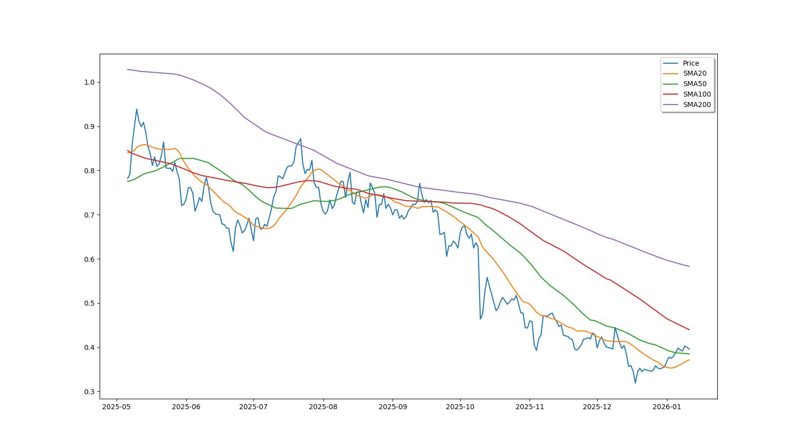 Metal Simple Moving Averages