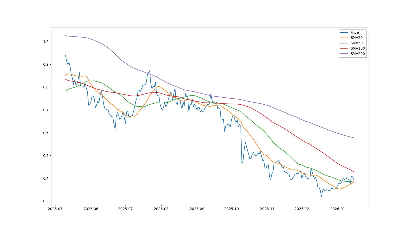 Metal Simple Moving Averages