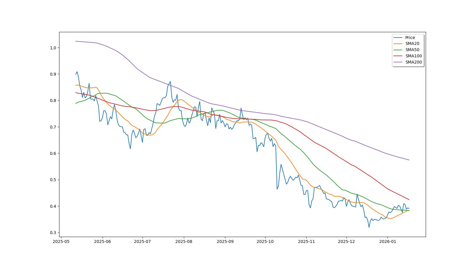 Metal Simple Moving Averages