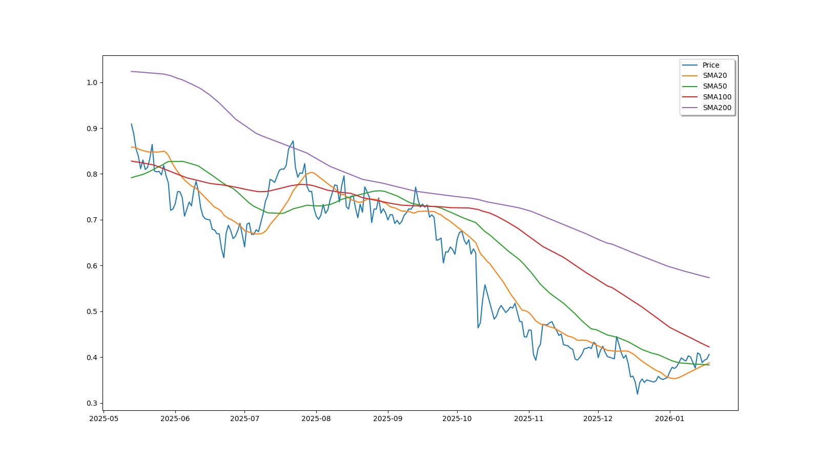 Metal Simple Moving Averages