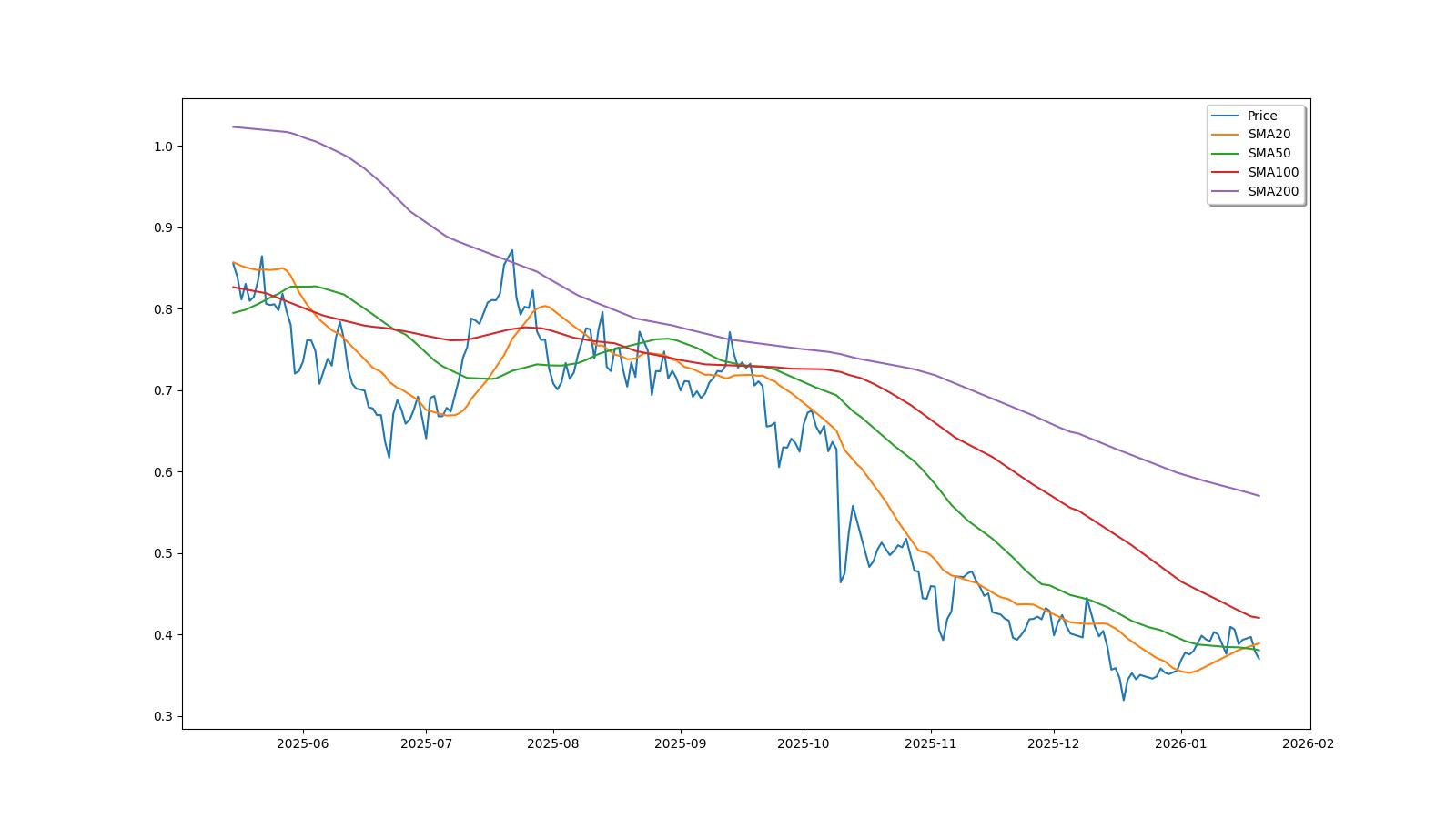 Metal Simple Moving Averages