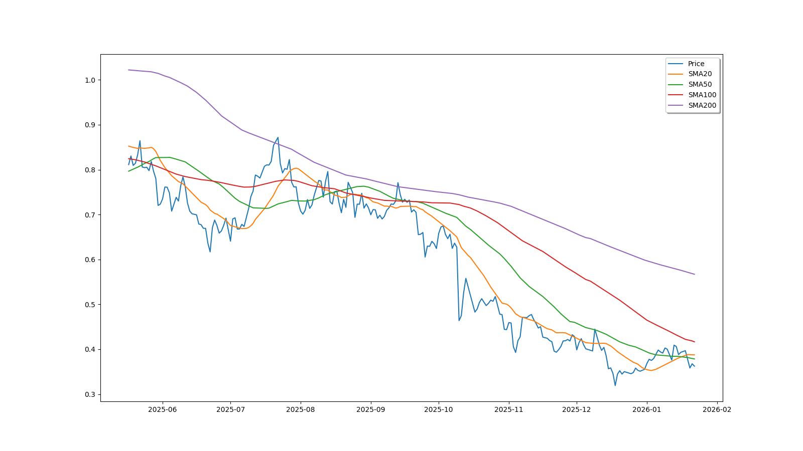 Metal Simple Moving Averages