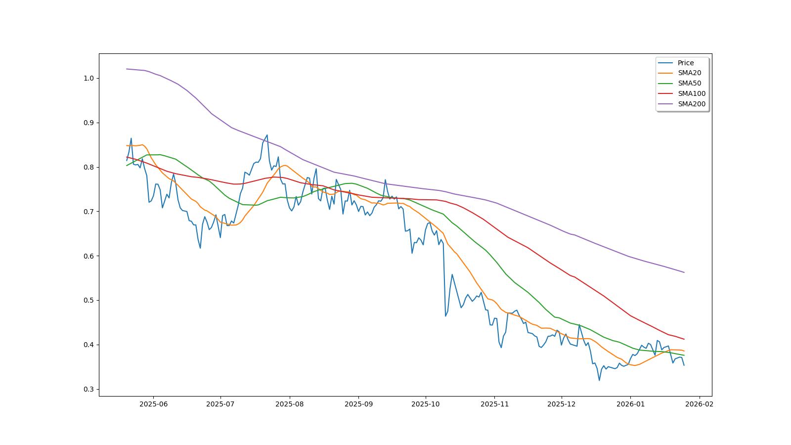 Metal Simple Moving Averages