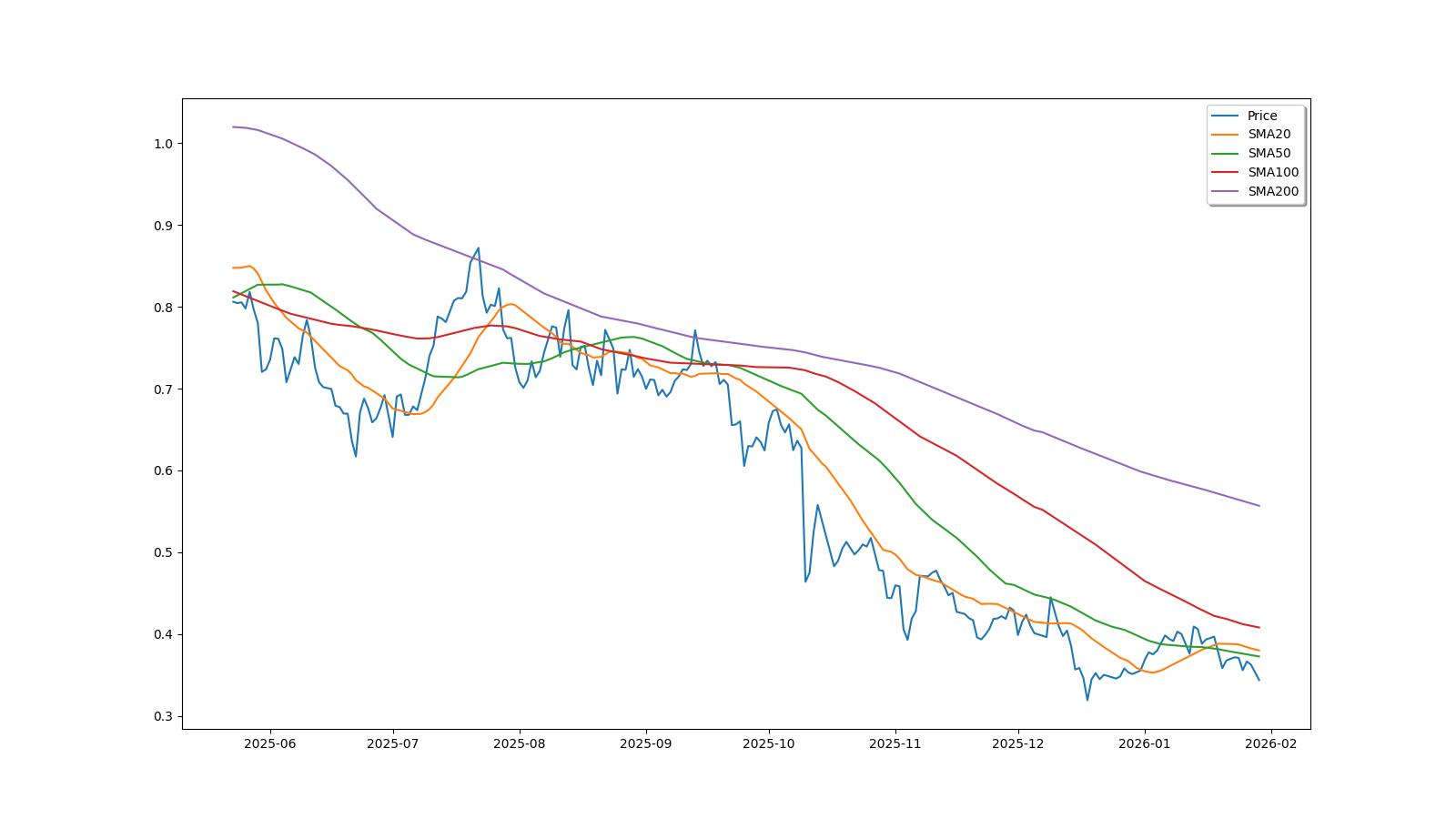Metal Simple Moving Averages