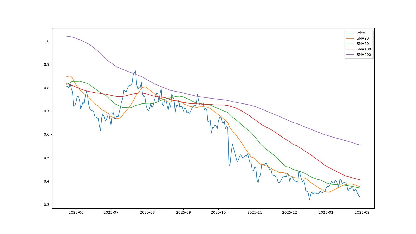 Metal Simple Moving Averages