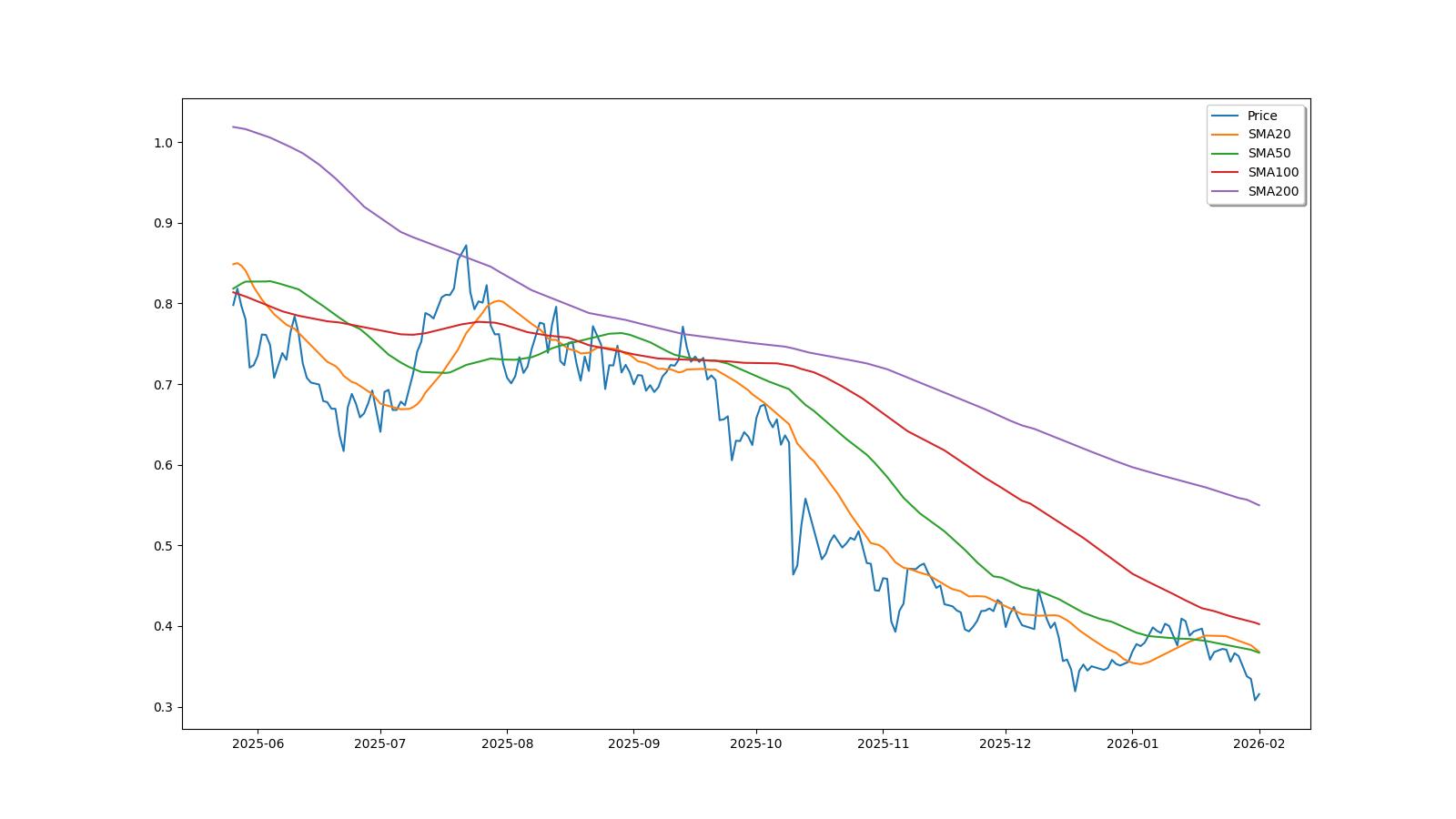 Metal Simple Moving Averages