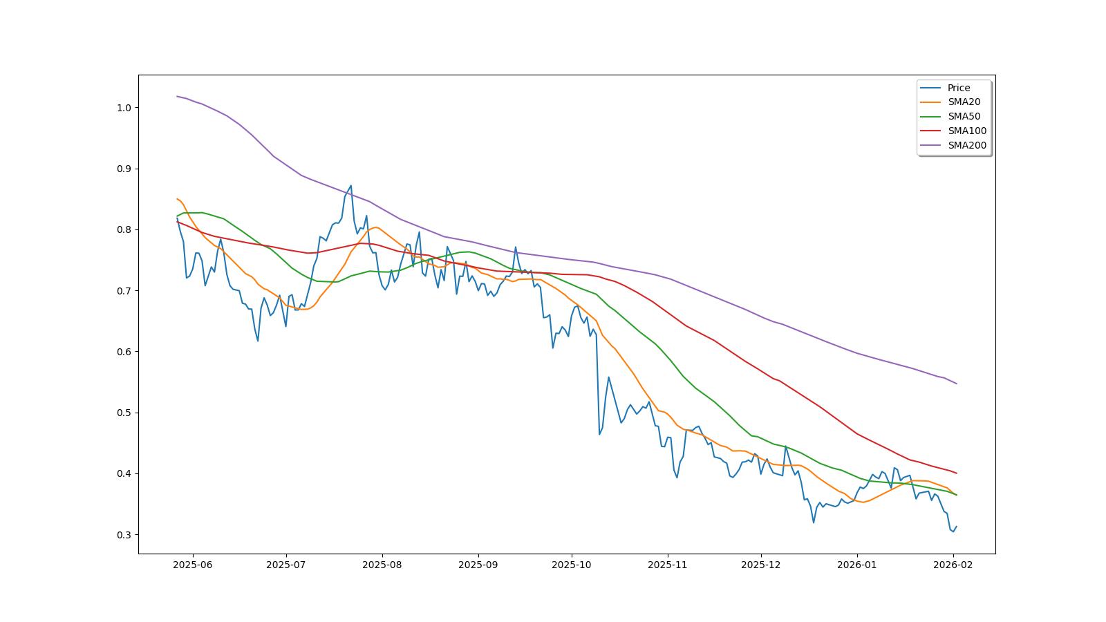 Metal Simple Moving Averages