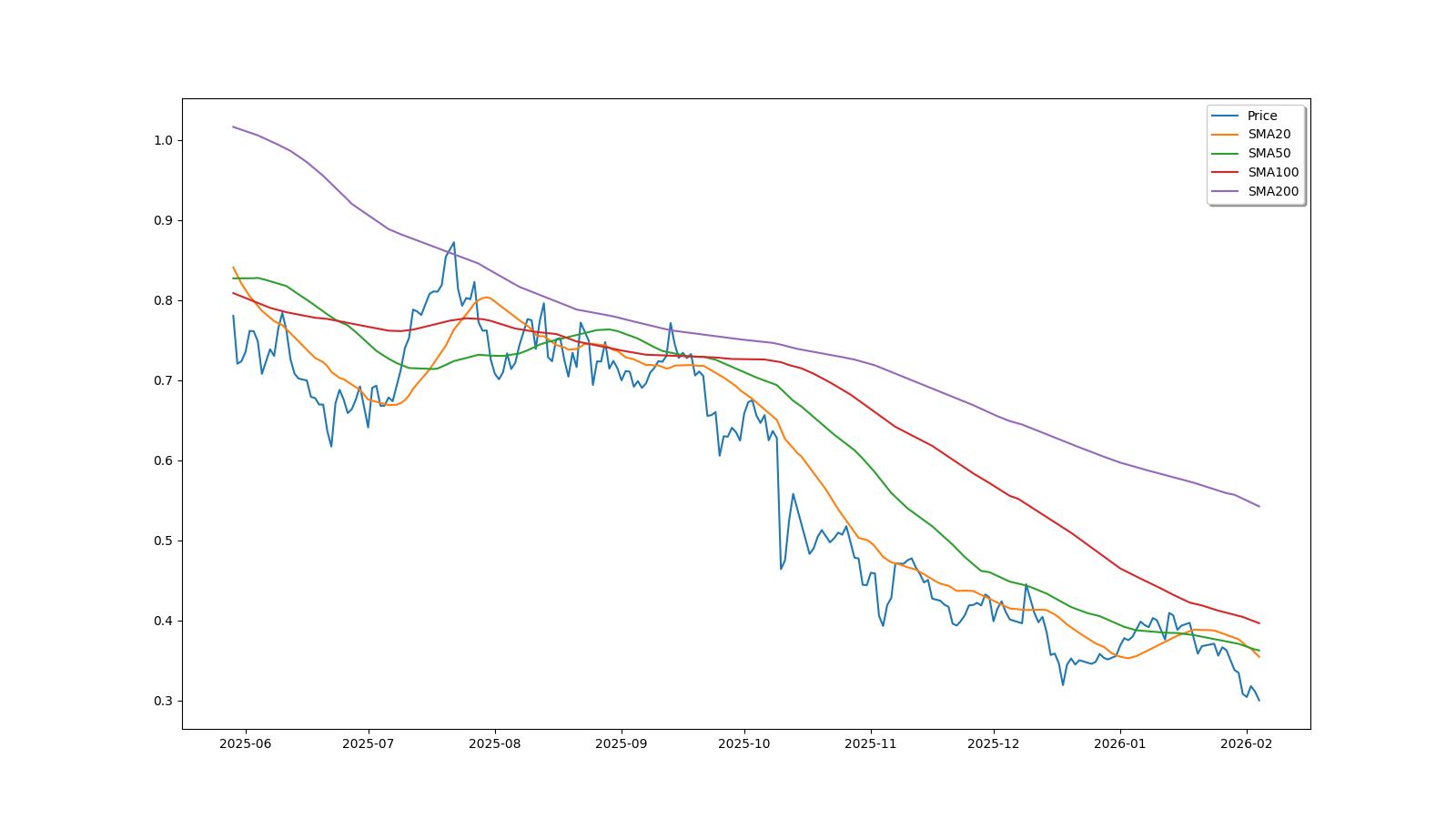 Metal Simple Moving Averages