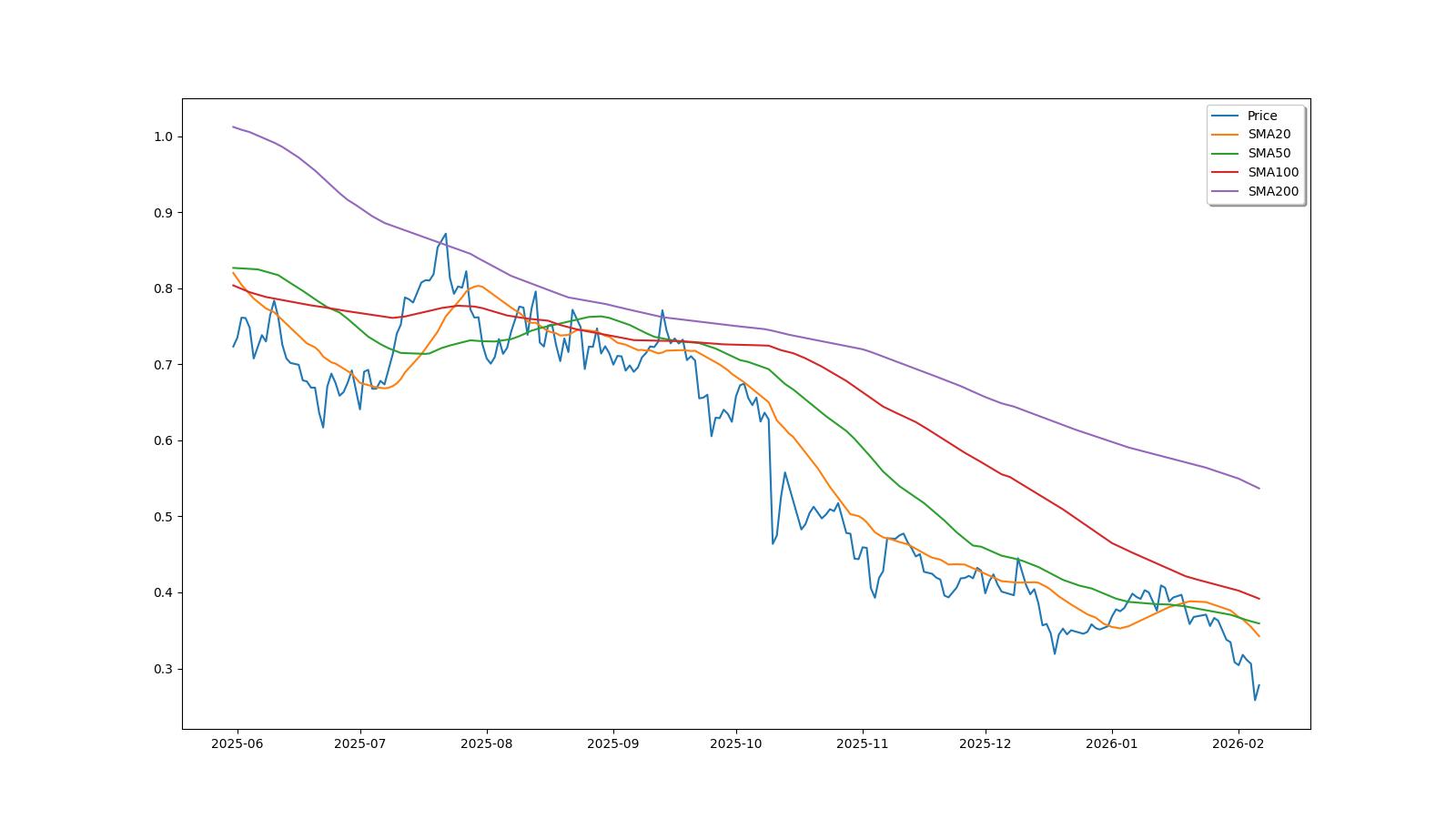 메탈 Simple Moving Averages