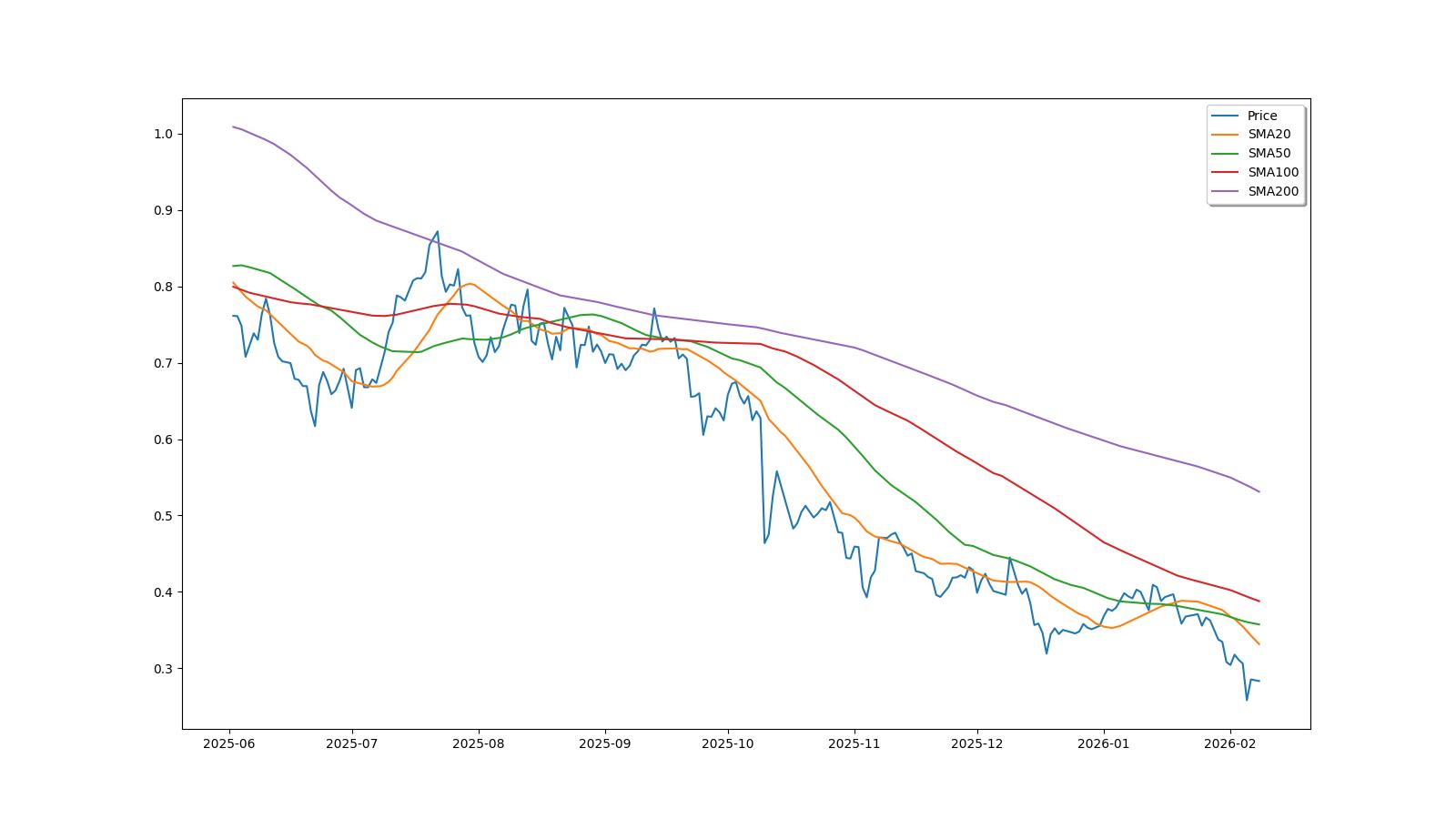Metal Simple Moving Averages