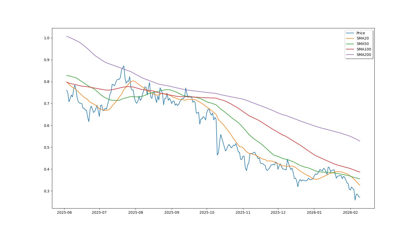Metal Simple Moving Averages