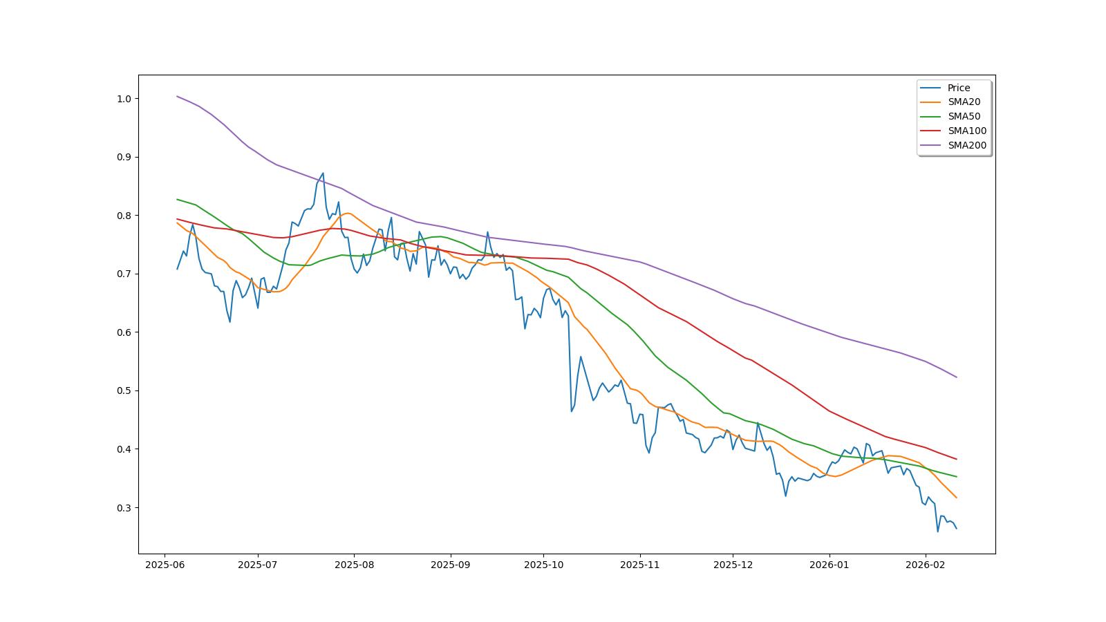 Metal Simple Moving Averages