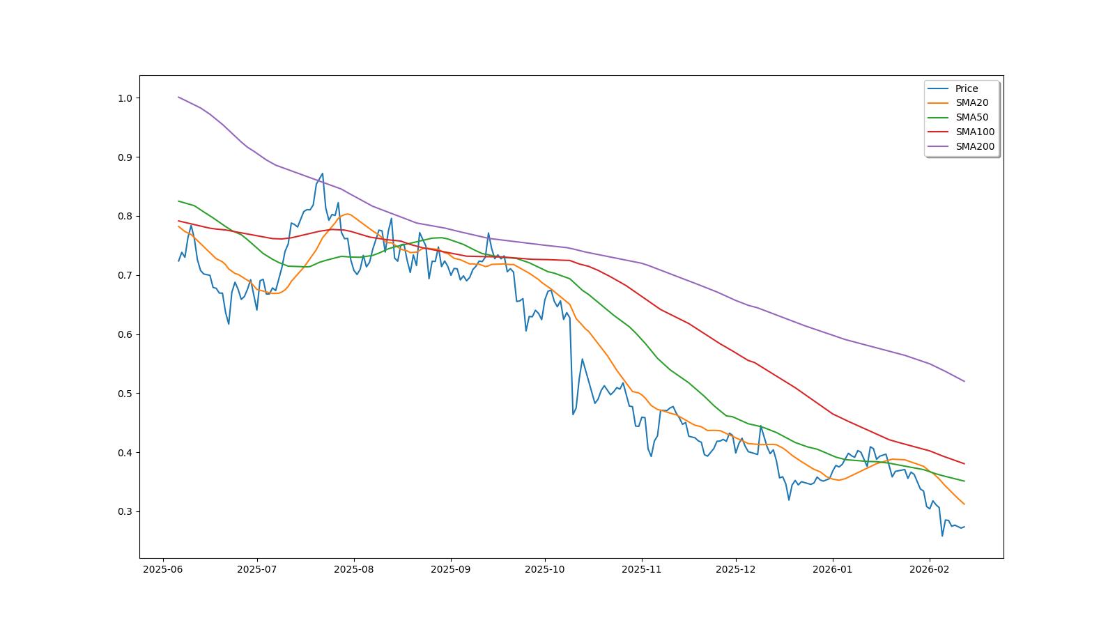 Metal Simple Moving Averages