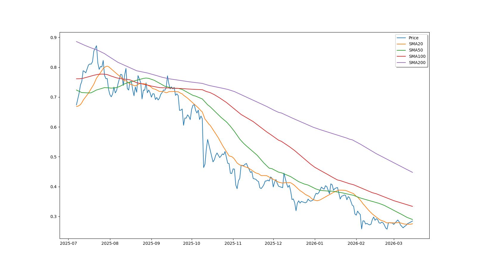 Metal Simple Moving Averages