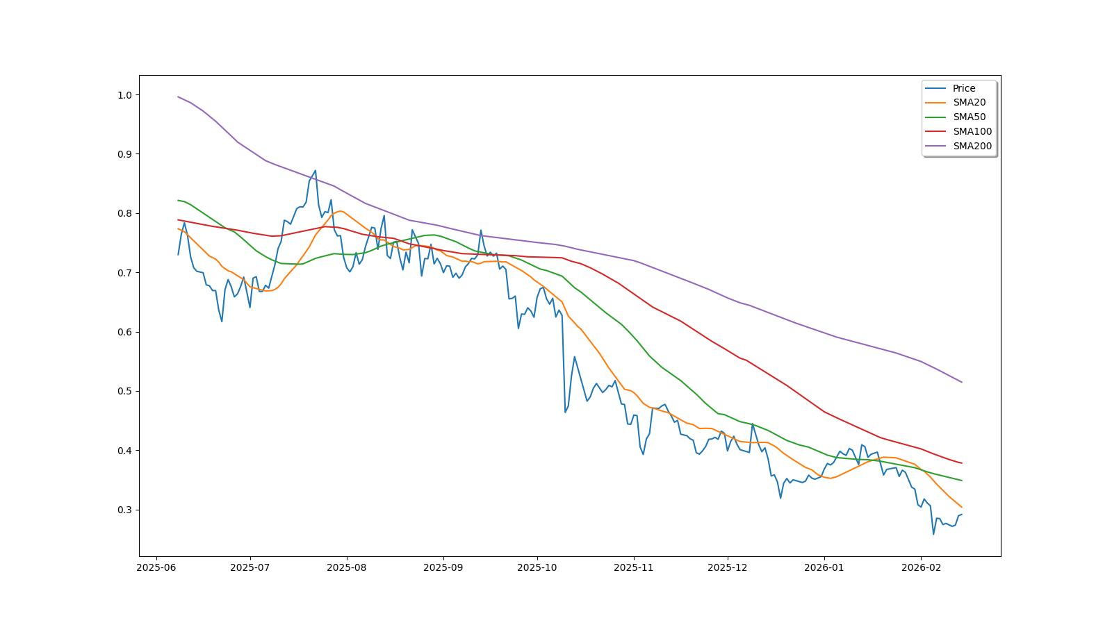Metal Simple Moving Averages