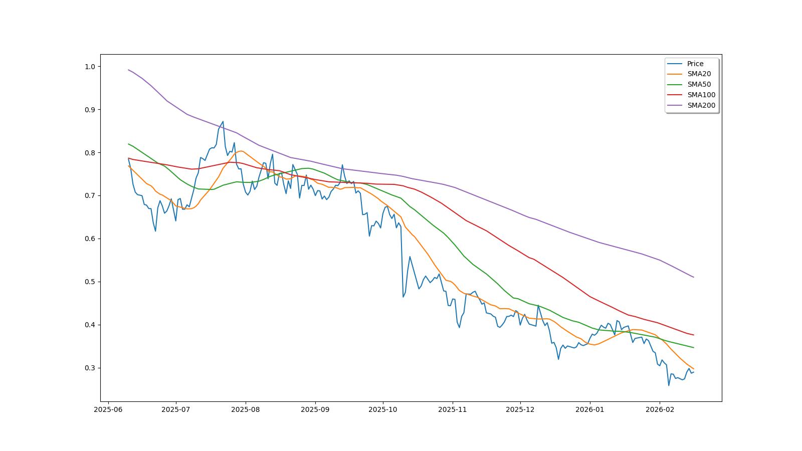 Metal Simple Moving Averages
