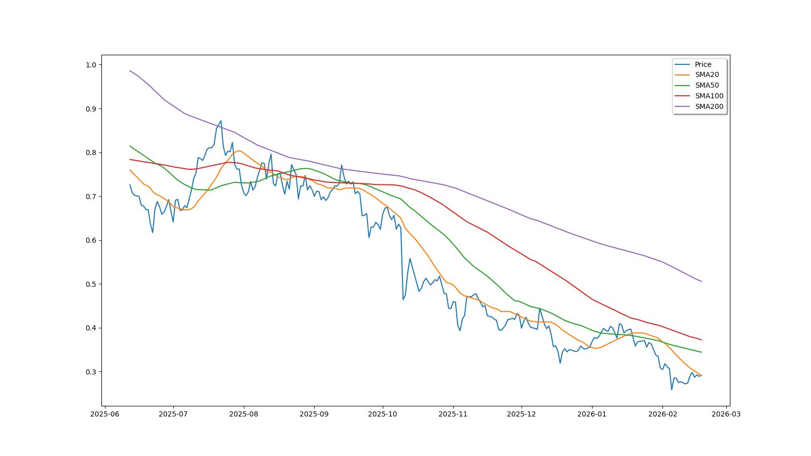 Metal Simple Moving Averages