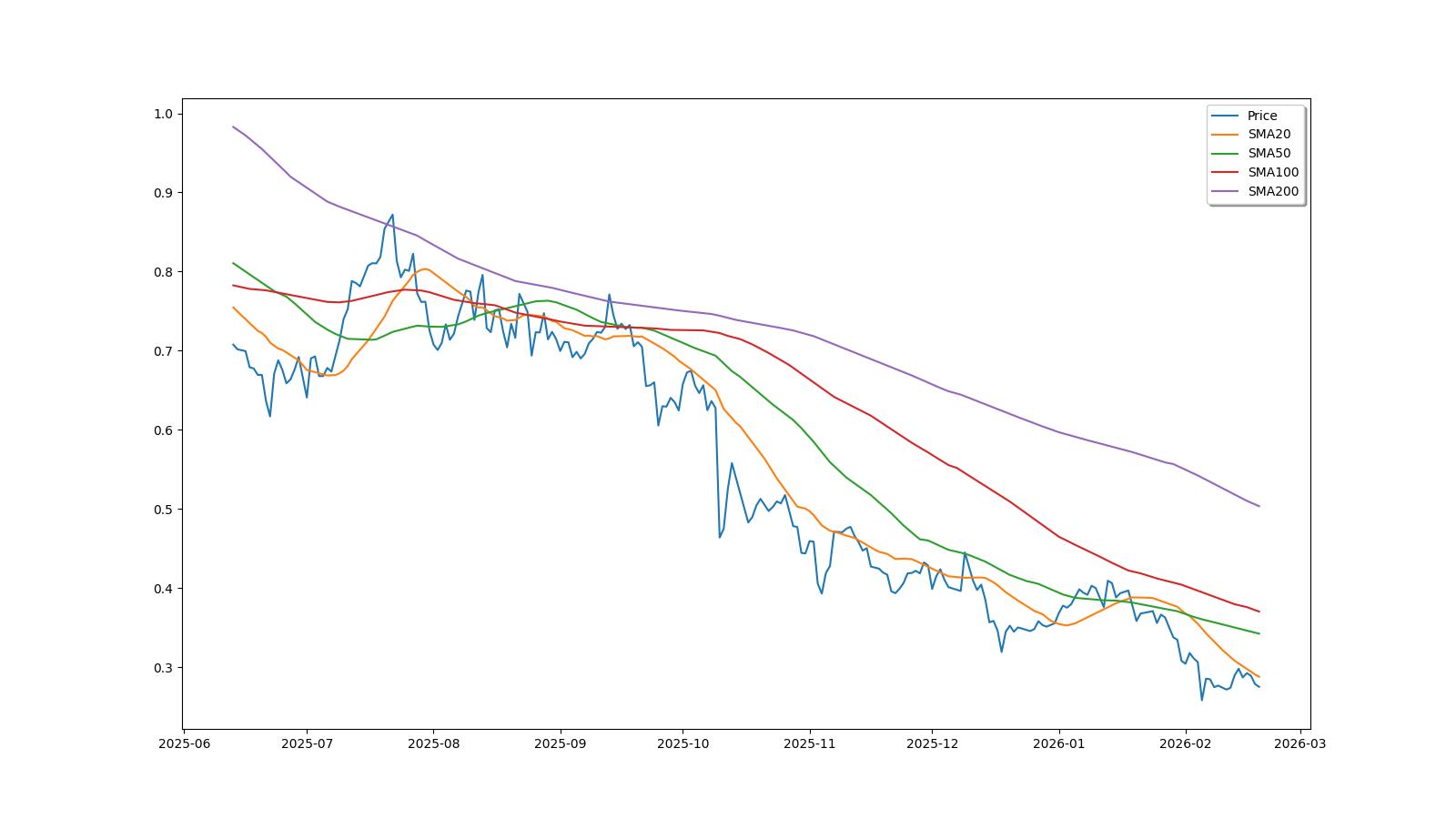 Metal Simple Moving Averages