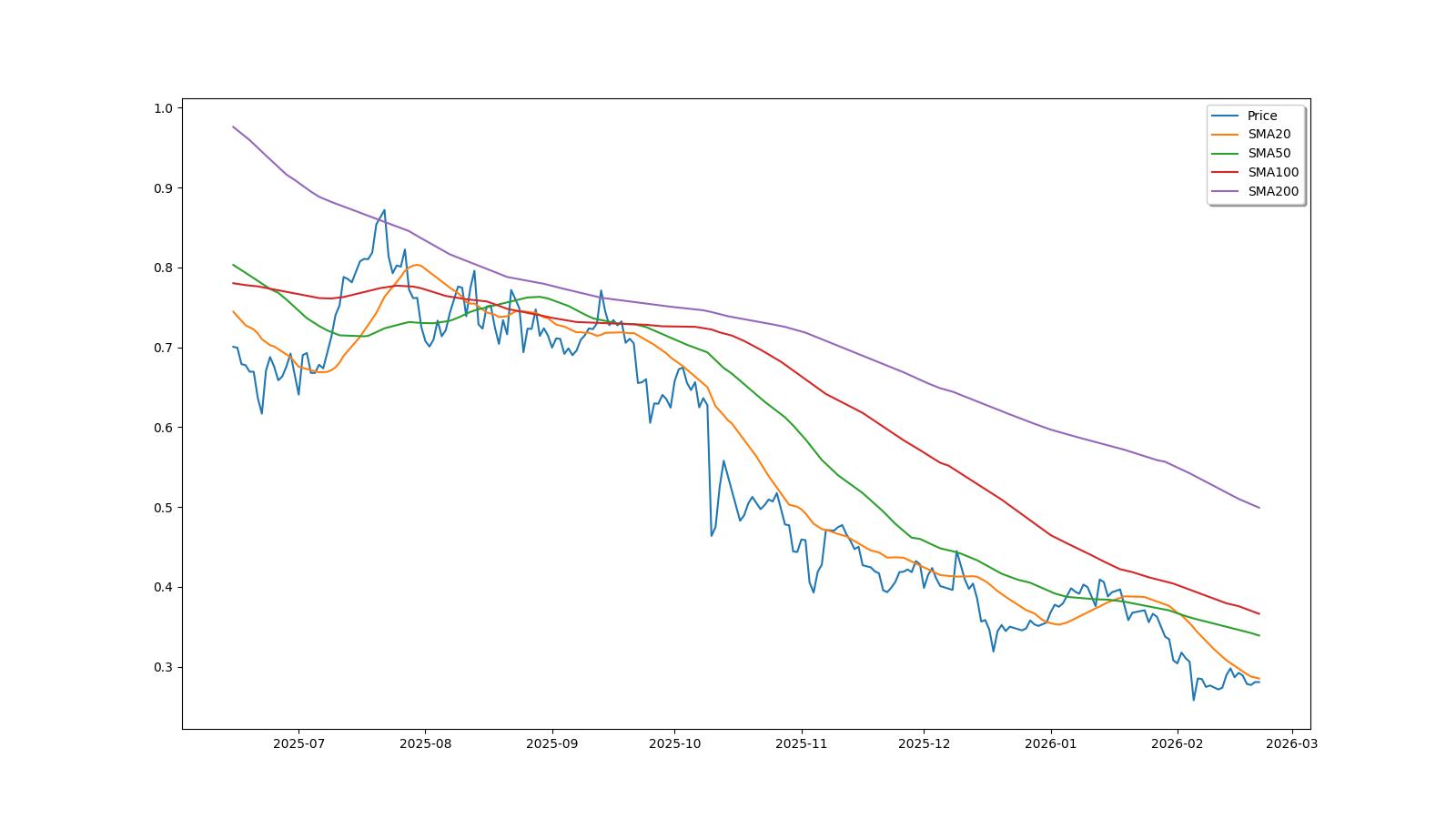 Metal Simple Moving Averages