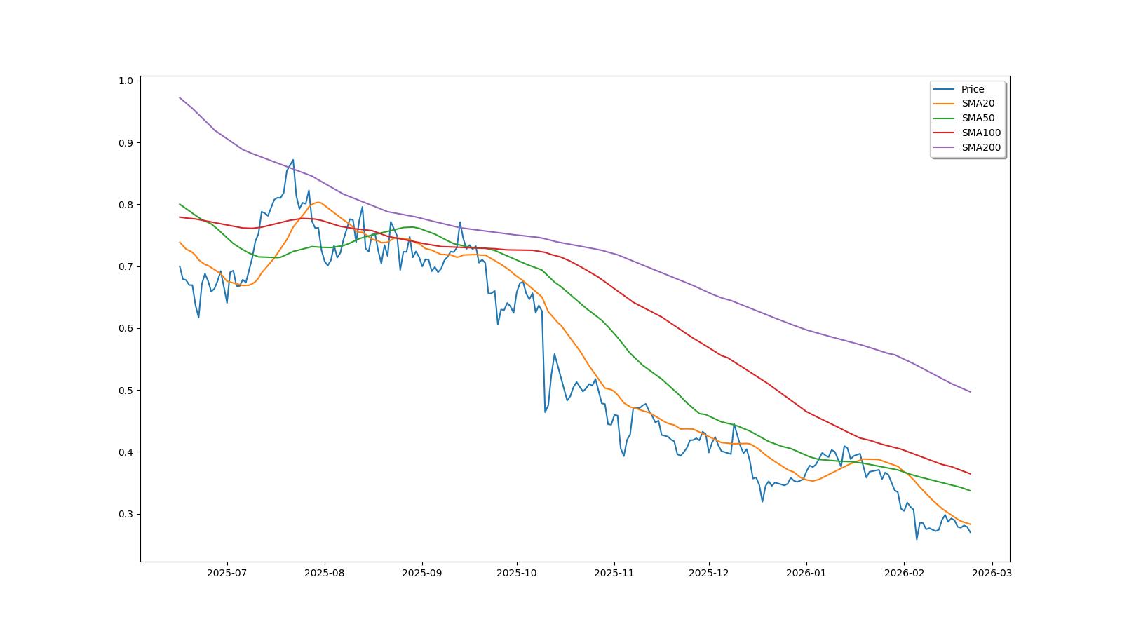 Metal Simple Moving Averages