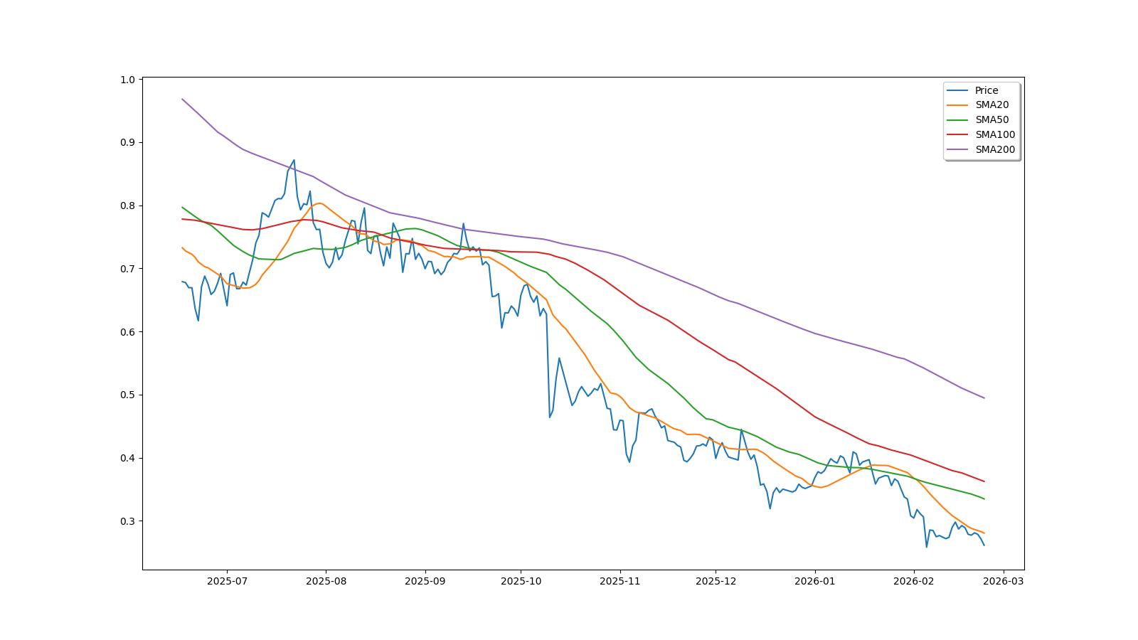 Metal Simple Moving Averages