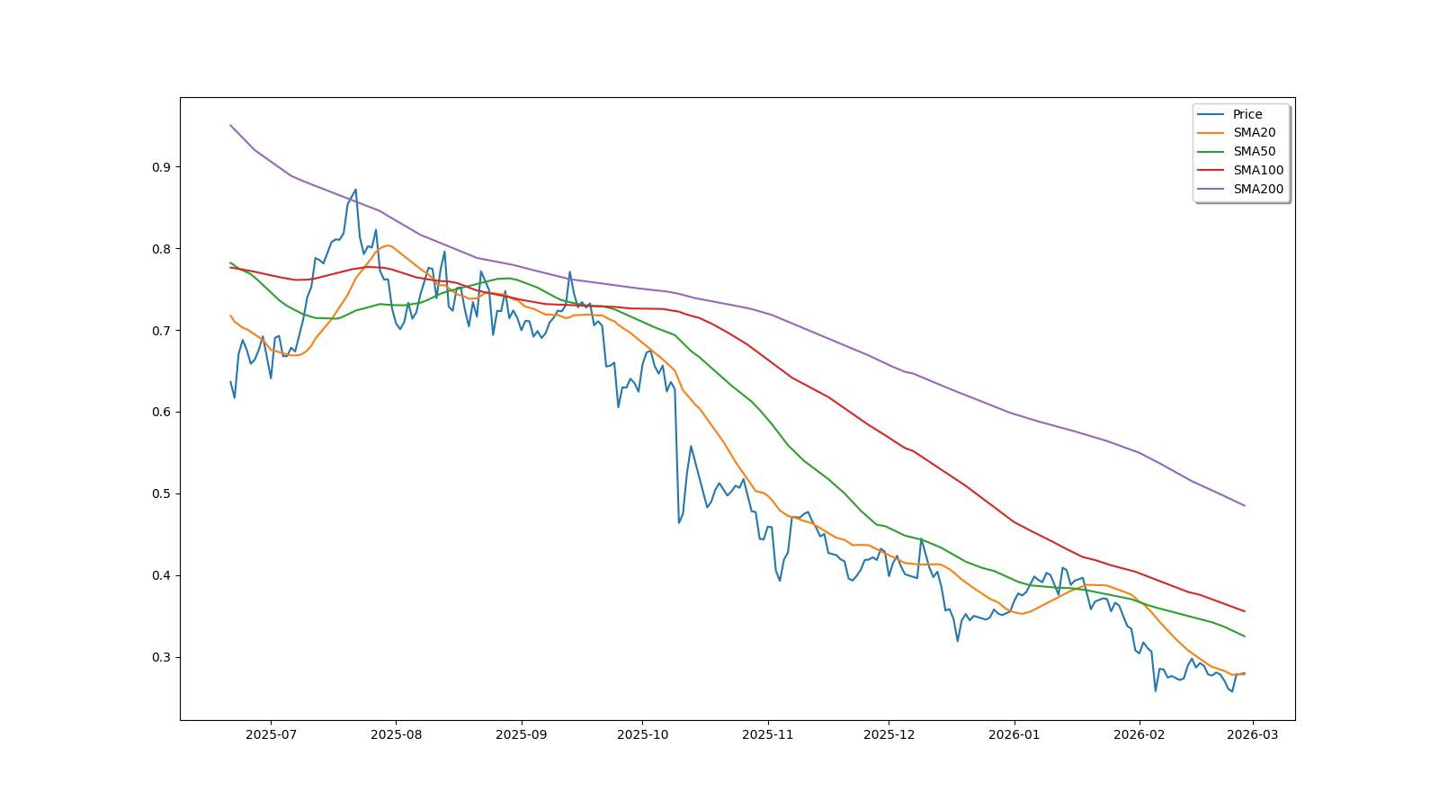메탈 Simple Moving Averages
