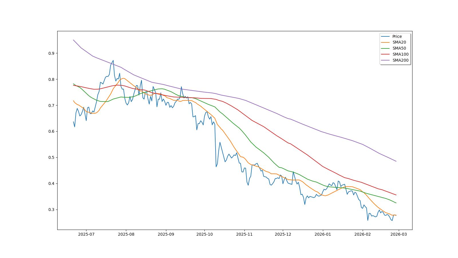 Metal Simple Moving Averages