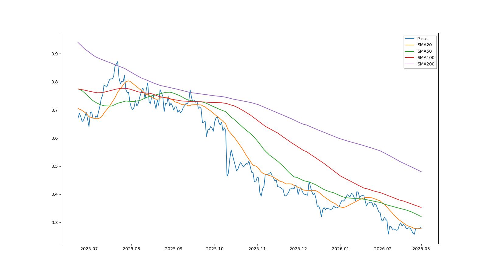 Metal Simple Moving Averages