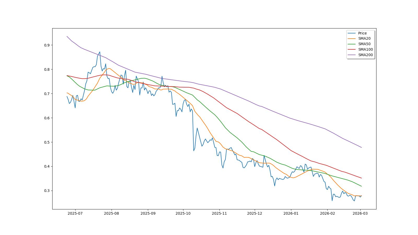 Metal Simple Moving Averages