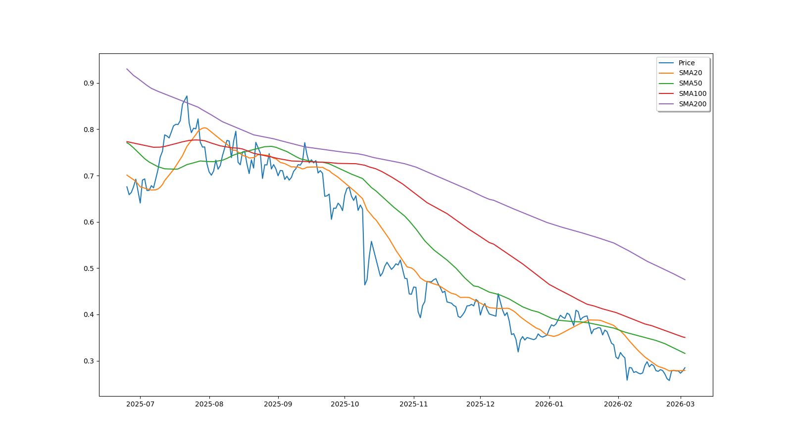 Metal Simple Moving Averages