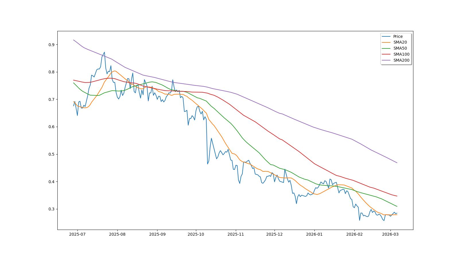 Metal Simple Moving Averages