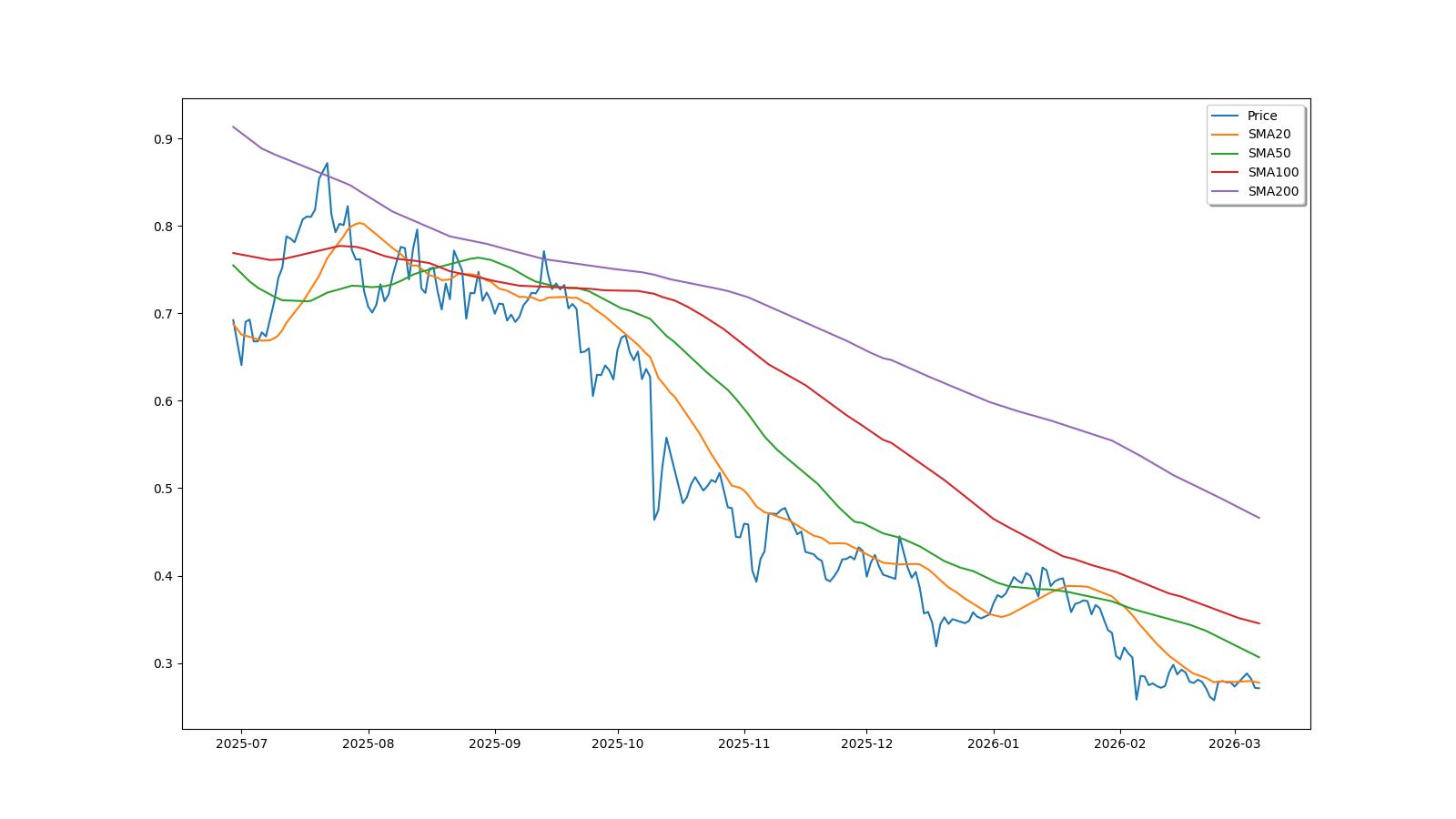 Metal Simple Moving Averages